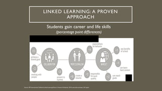 Linked Learning: An Engaging Approach for All | PPT