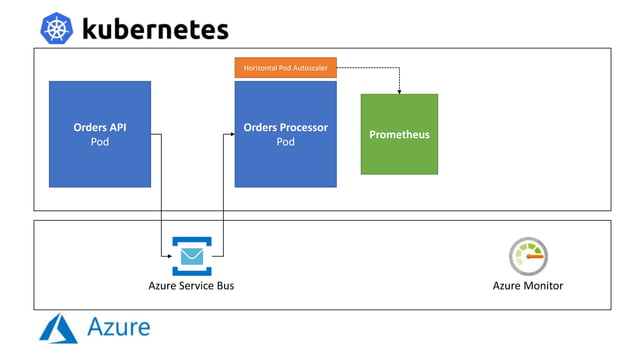 Intelligent Cloud Conference 2018 - Automatically scaling Kubernetes ...