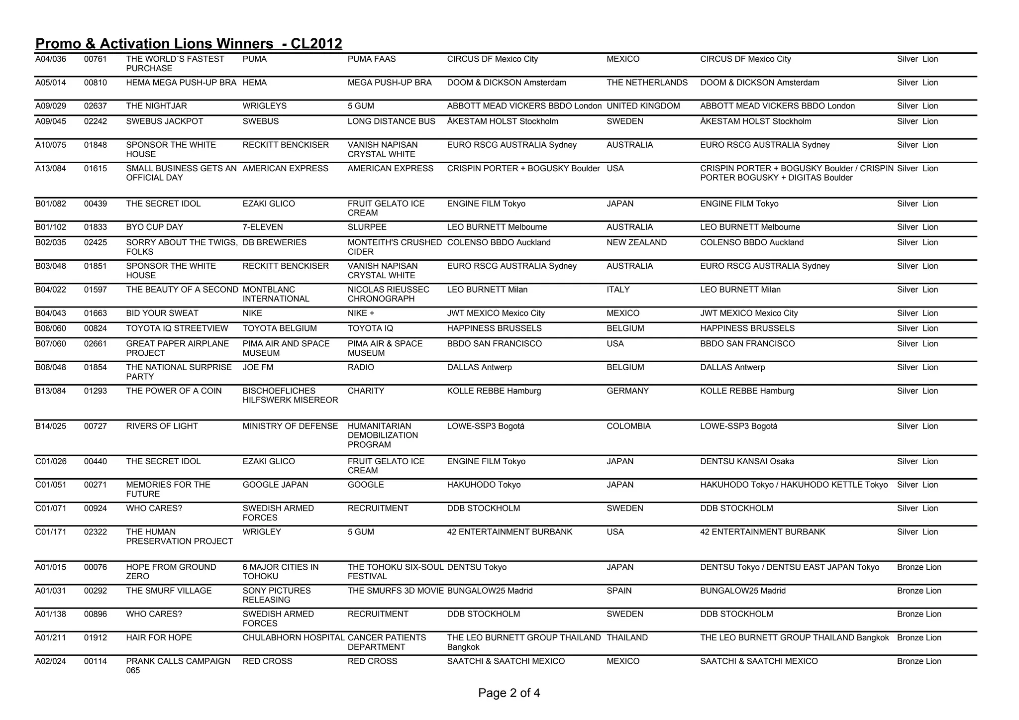 Promo & activation winners cl2012 | PPT