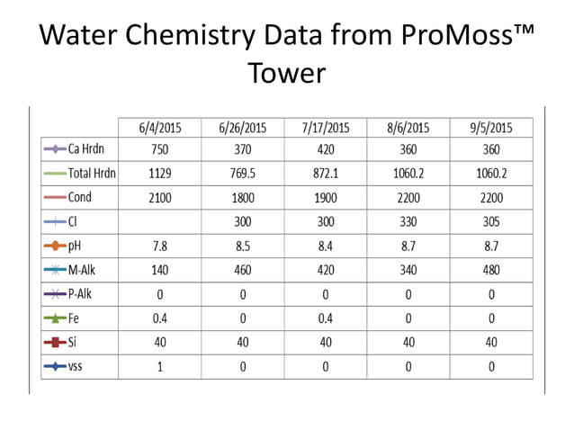 Pro moss trial at corning 12 15 | PPT