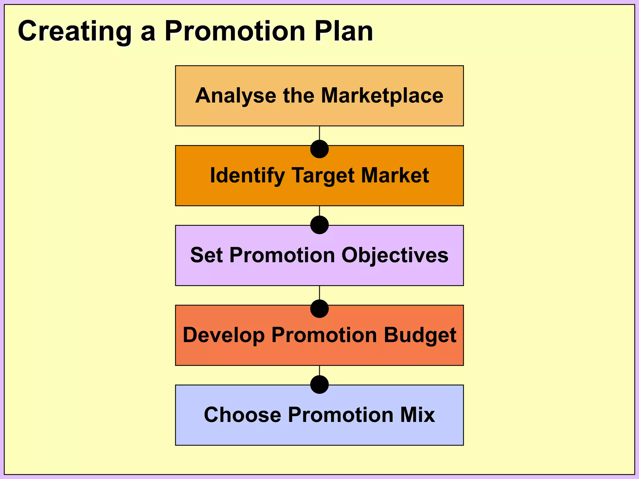 Promotion.ppt