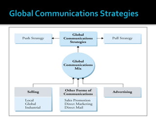 Promotional strategies in international marketing | PPTX