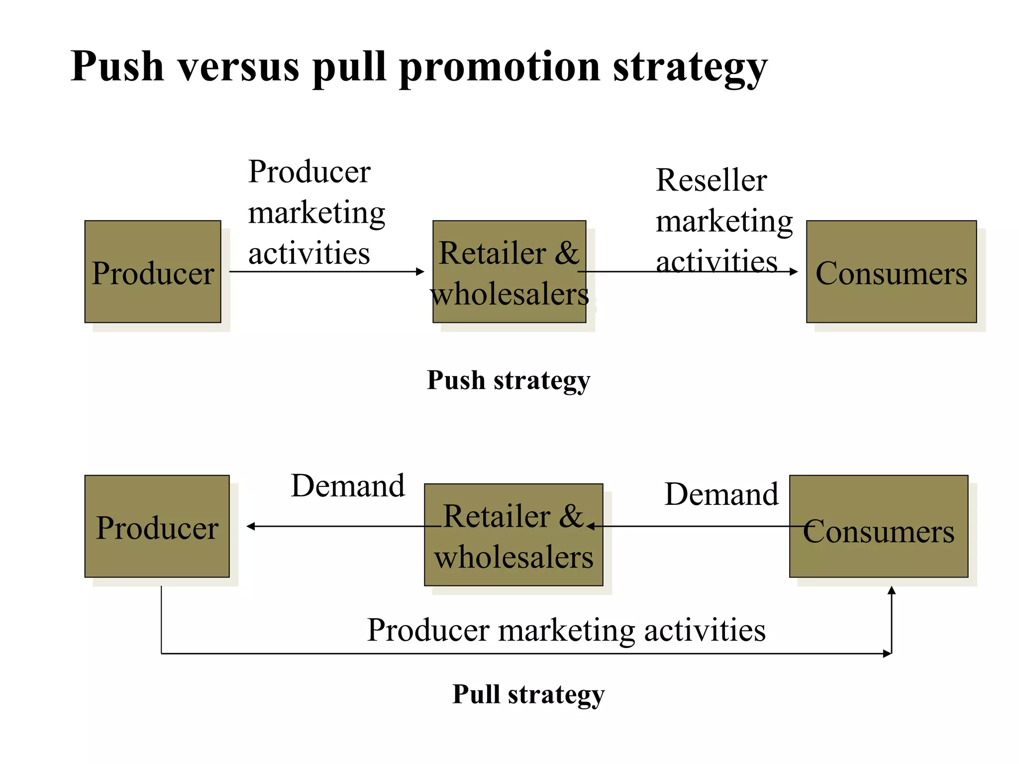 Promotion and pricing strategies | PPTX