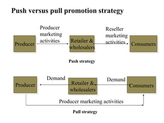 Promotion and pricing strategies | PPTX