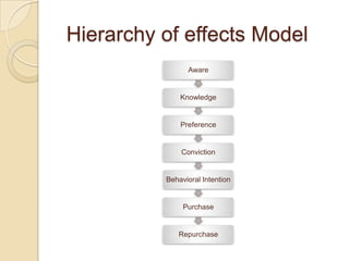 Promotion in the internet marketing mix | PPTX