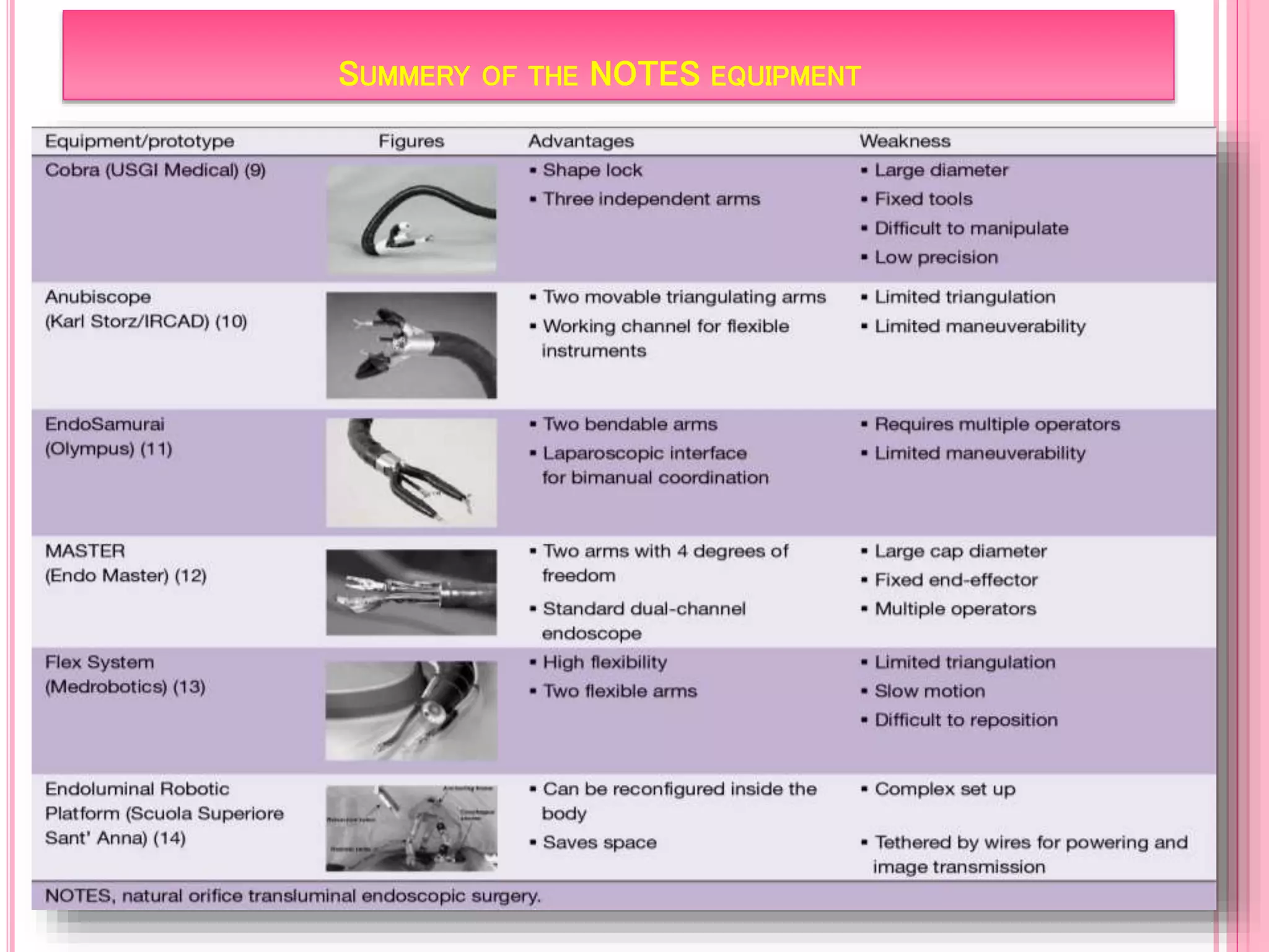 Natural Orifice Transluminal Endoscopic Surgery"NOTES" | PPTX
