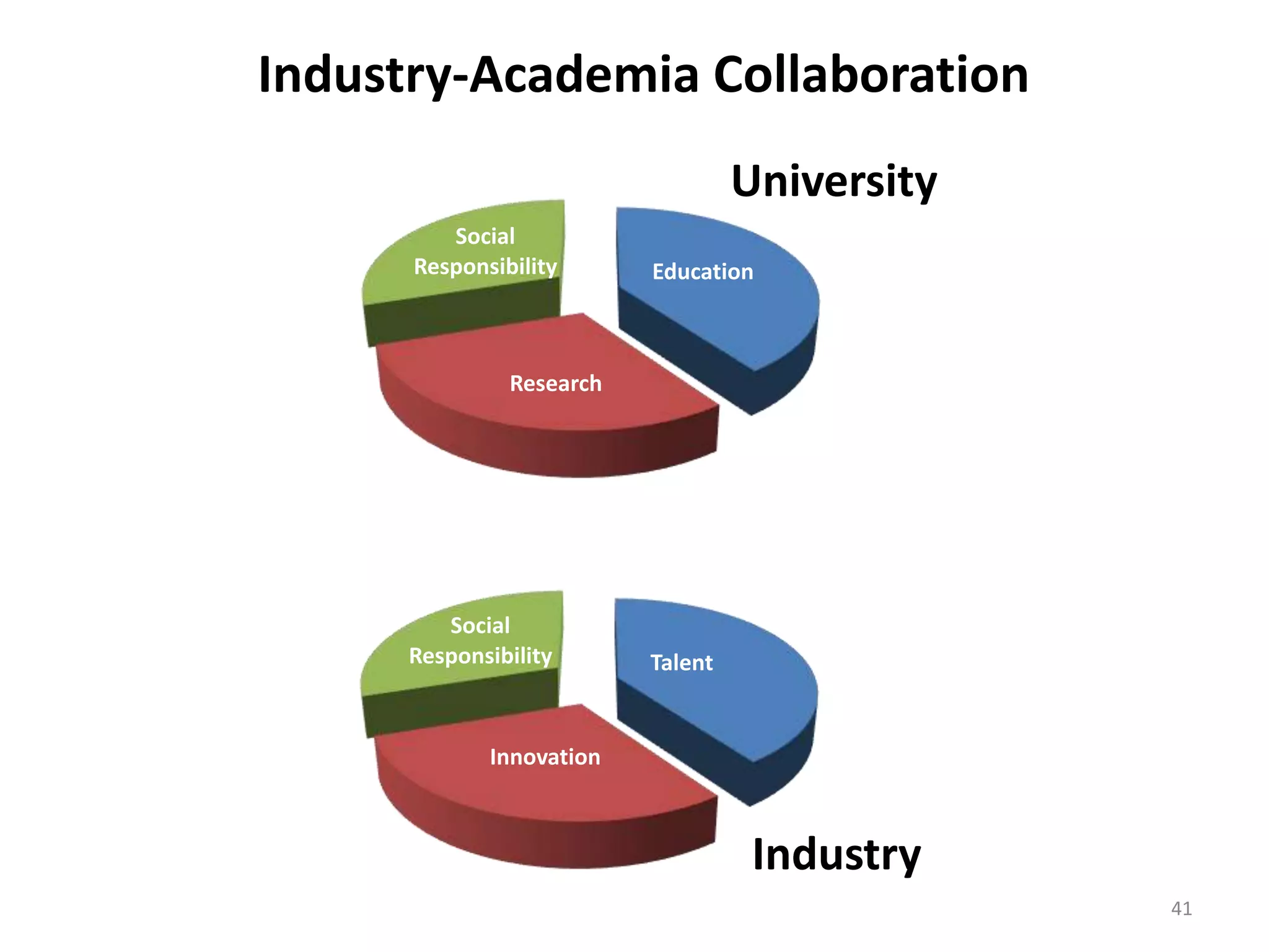 Promotion of industry academia collaboration | PPTX