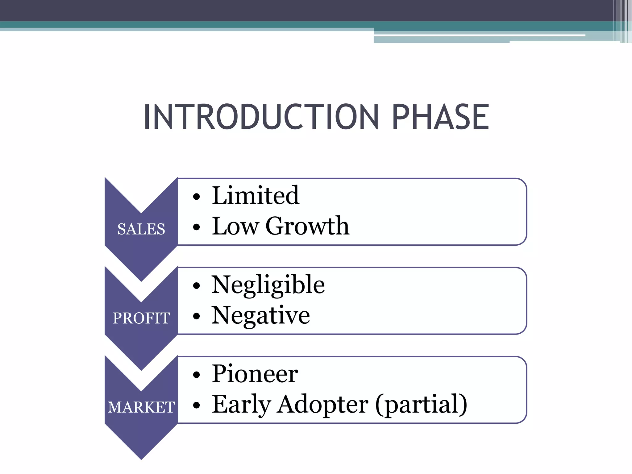 Promotion strategy in Introduction phase of PLC | PPTX