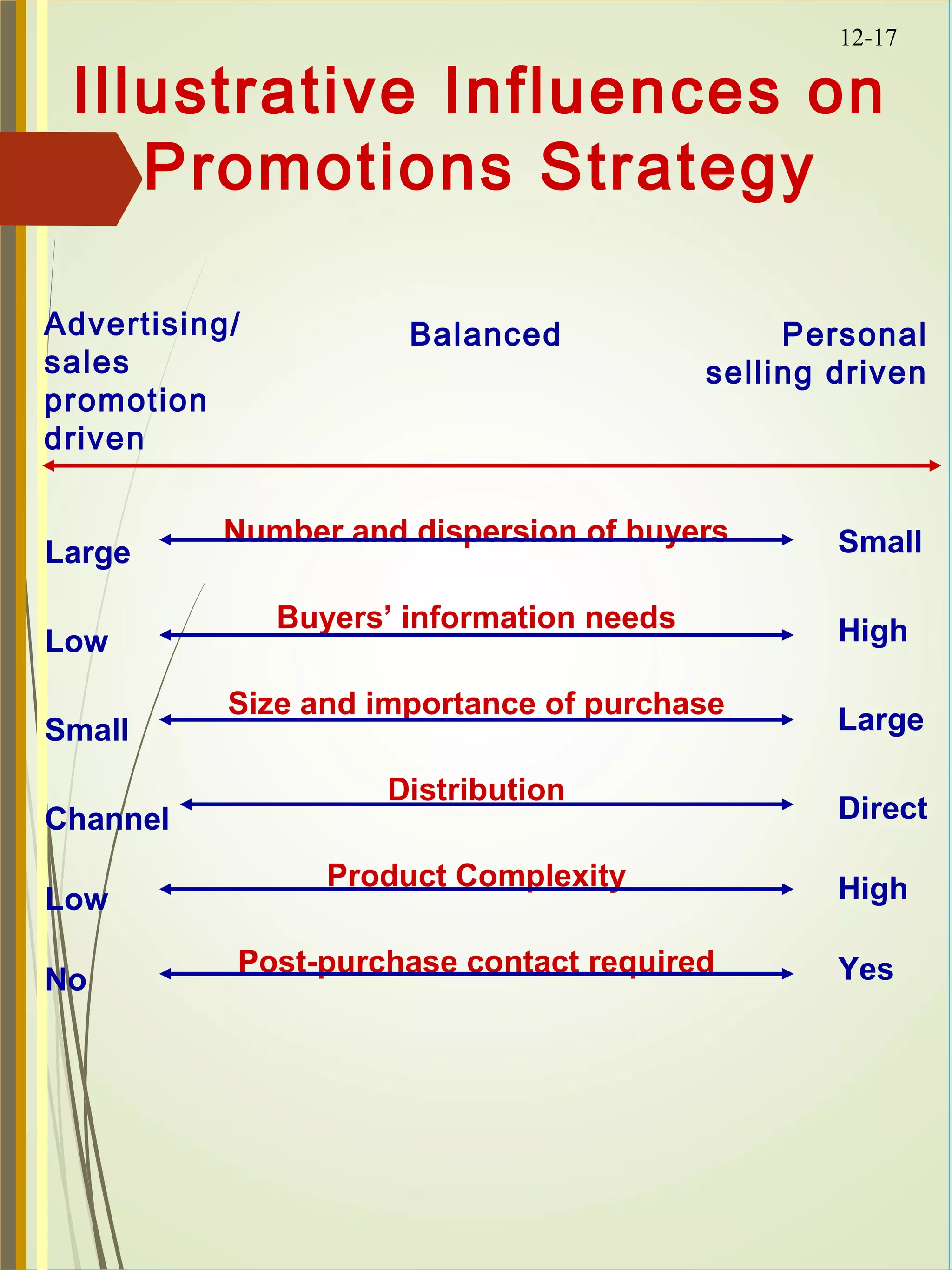 Promotion strategy | PPT