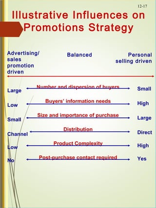 Promotion strategy | PPT