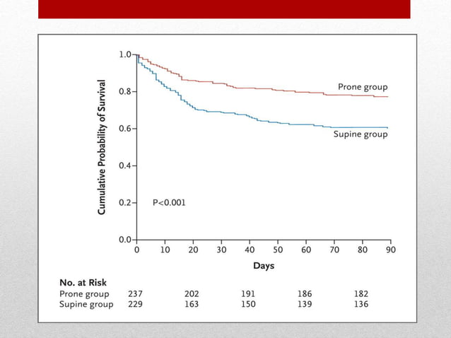 Prone position | PPTX | Lung and Respiratory Health | Diseases and ...