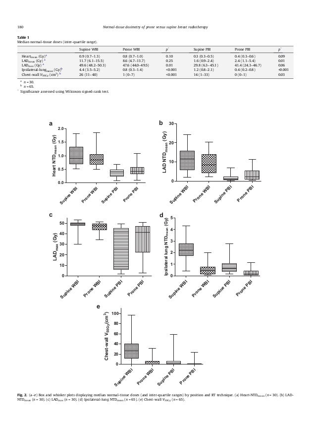 Prone Versus Supine Positioning For Whole And Partial Breast Radiothe…