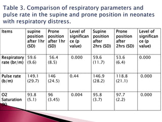 Impact of Positioning on Neonate with Respiratory Distress: Supine Vs ...