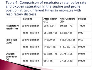 Impact of Positioning on Neonate with Respiratory Distress: Supine Vs ...