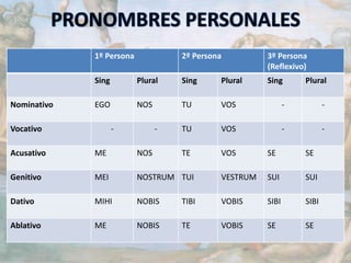 Pronombres Latín | PPTX