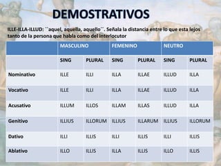 Pronombres Latín | PPTX
