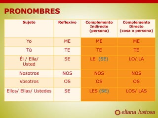 Pronombres complemento | PPSX