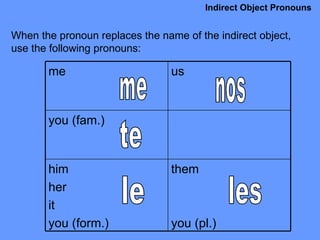 Pronombres de complementos indirectos | PPT