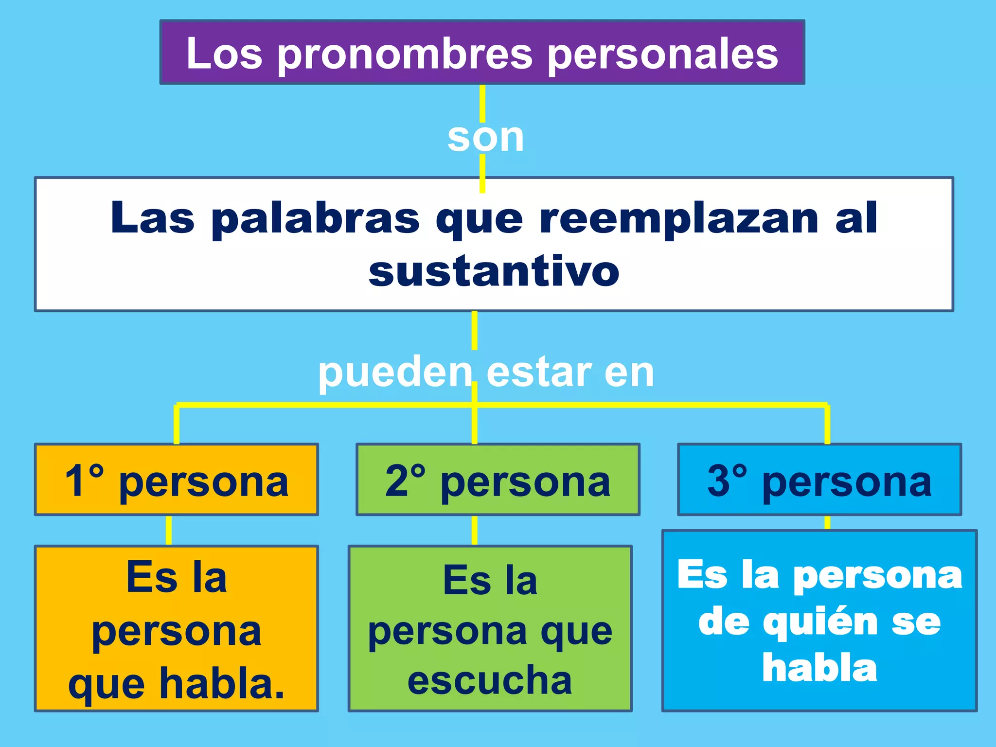 Pronombres personales | PPT
