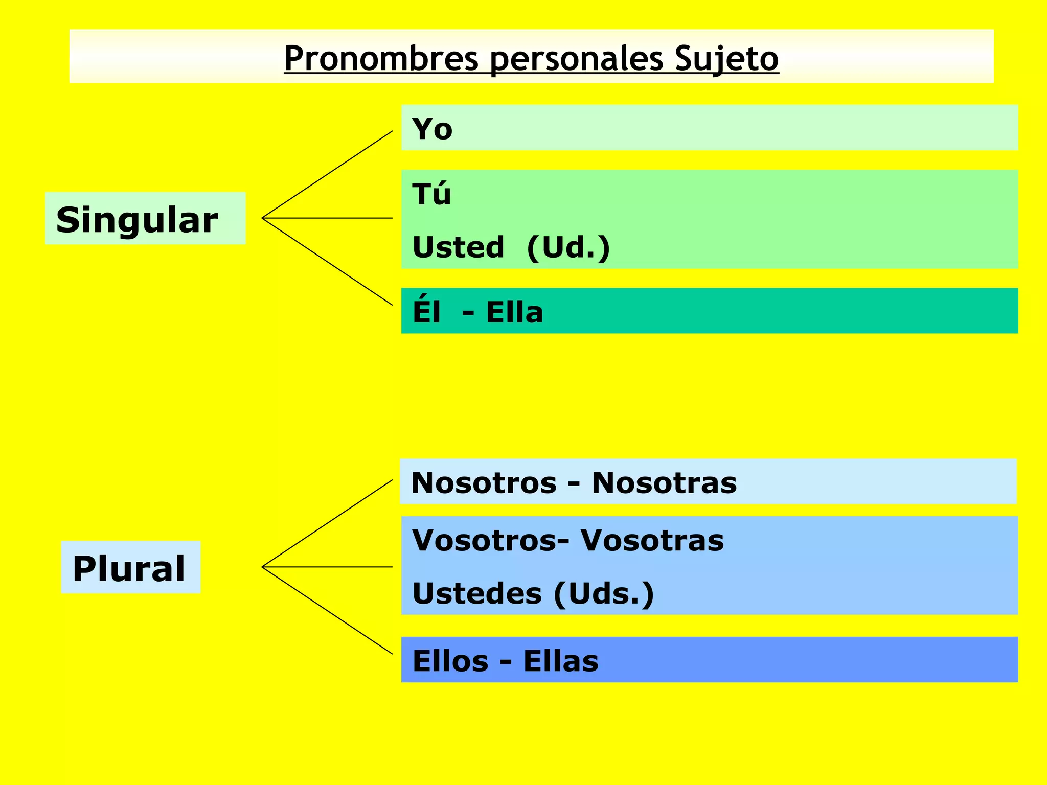 Pronombres personales sujeto | PPT