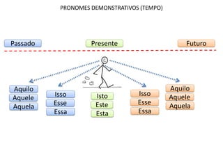 Pronomes | PPT