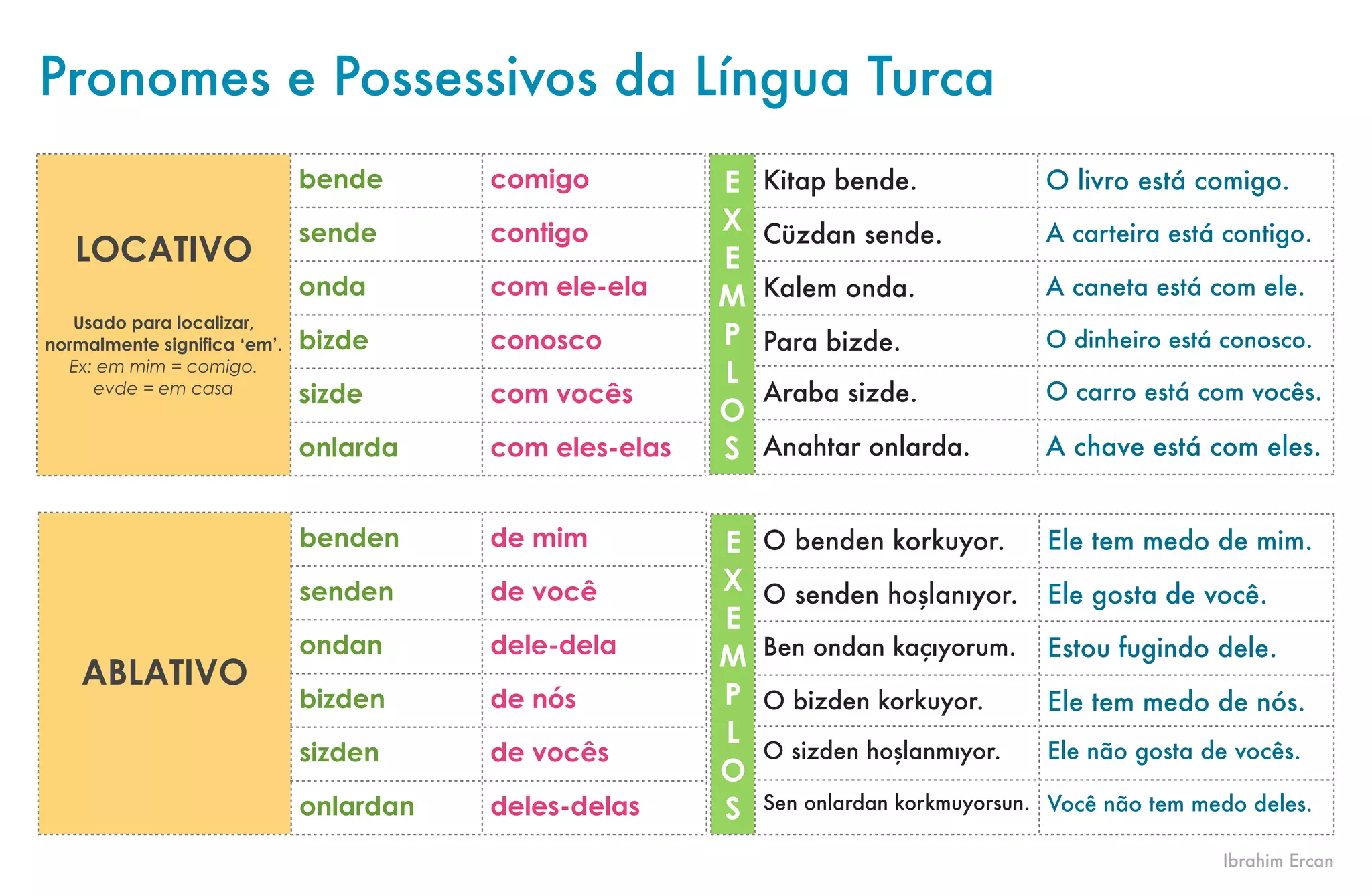 Pronomes e Possessivos da Lingua Turca | PDF