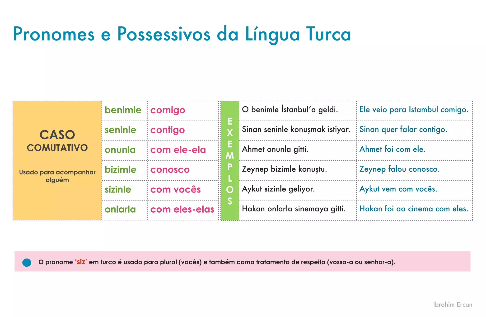 Pronomes e Possessivos da Lingua Turca | PDF