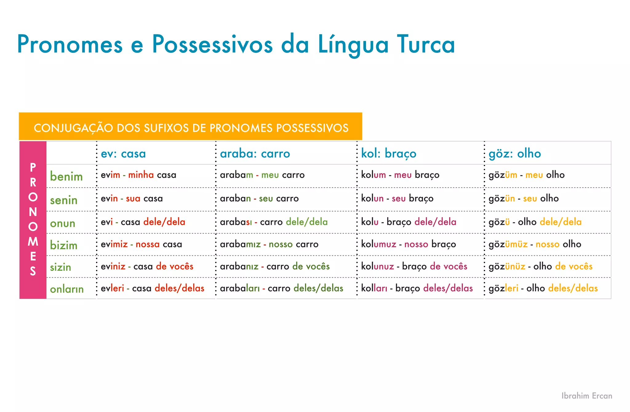 Pronomes e Possessivos da Lingua Turca | PDF