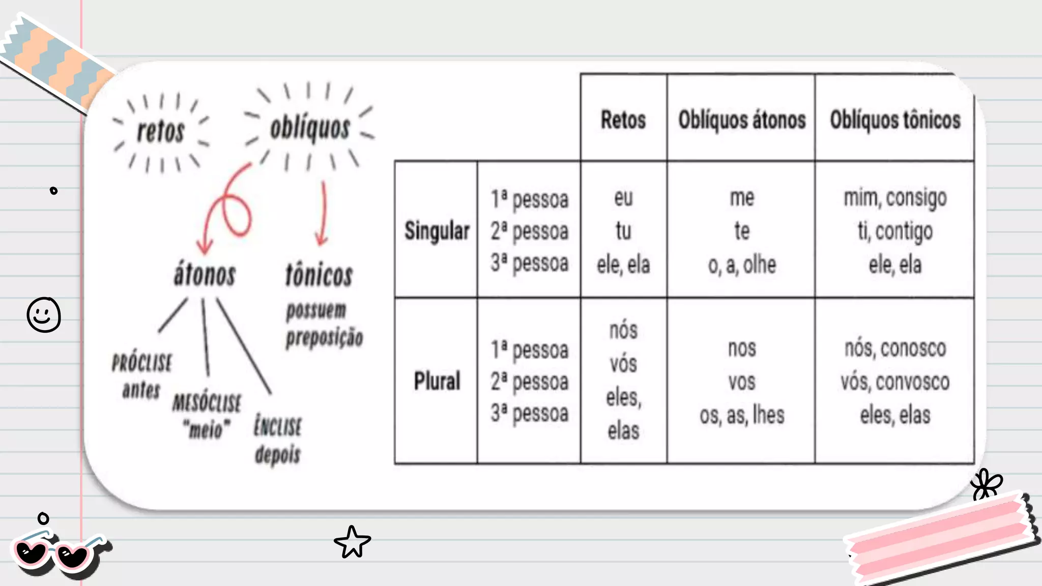 Pronomes e Verbos.pptx