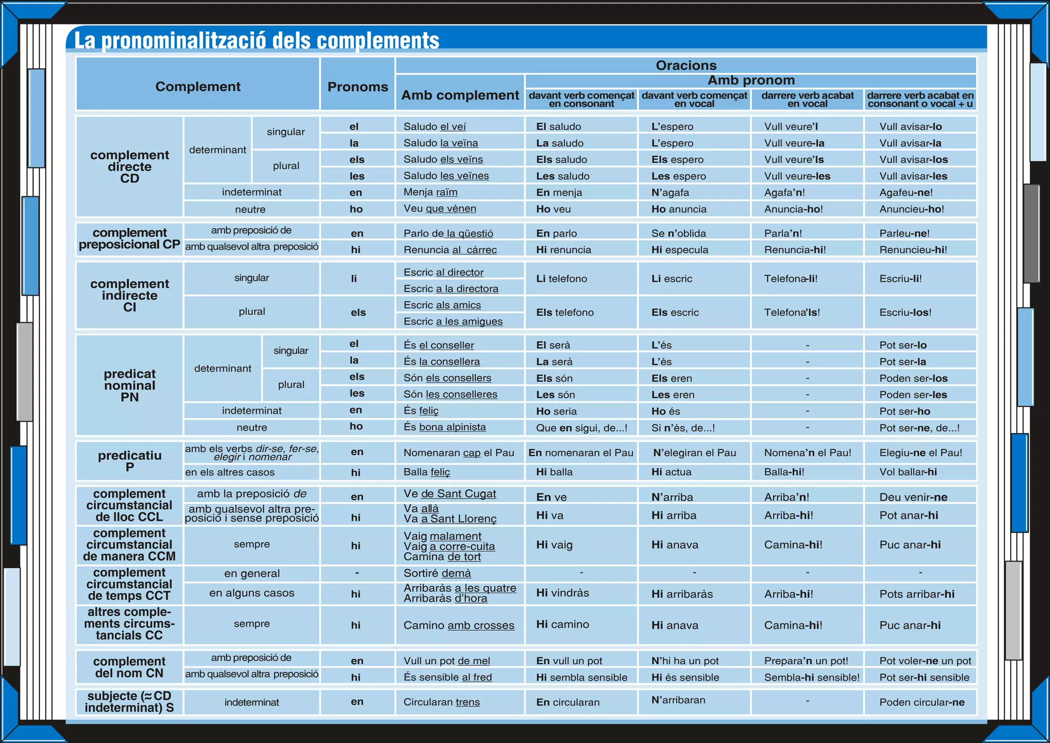 Pronoms Febles | PDF