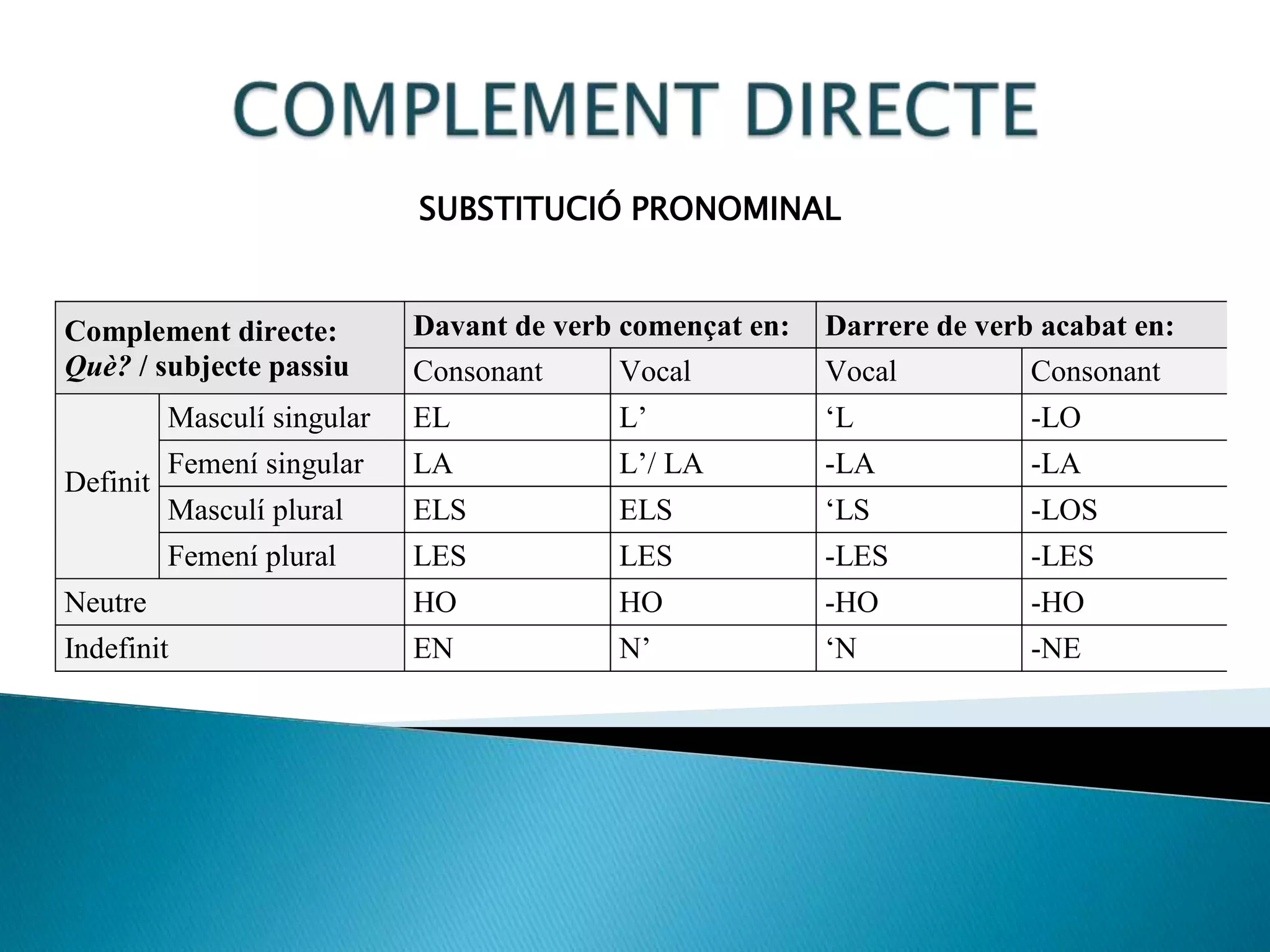 Pronoms febles | PPTX