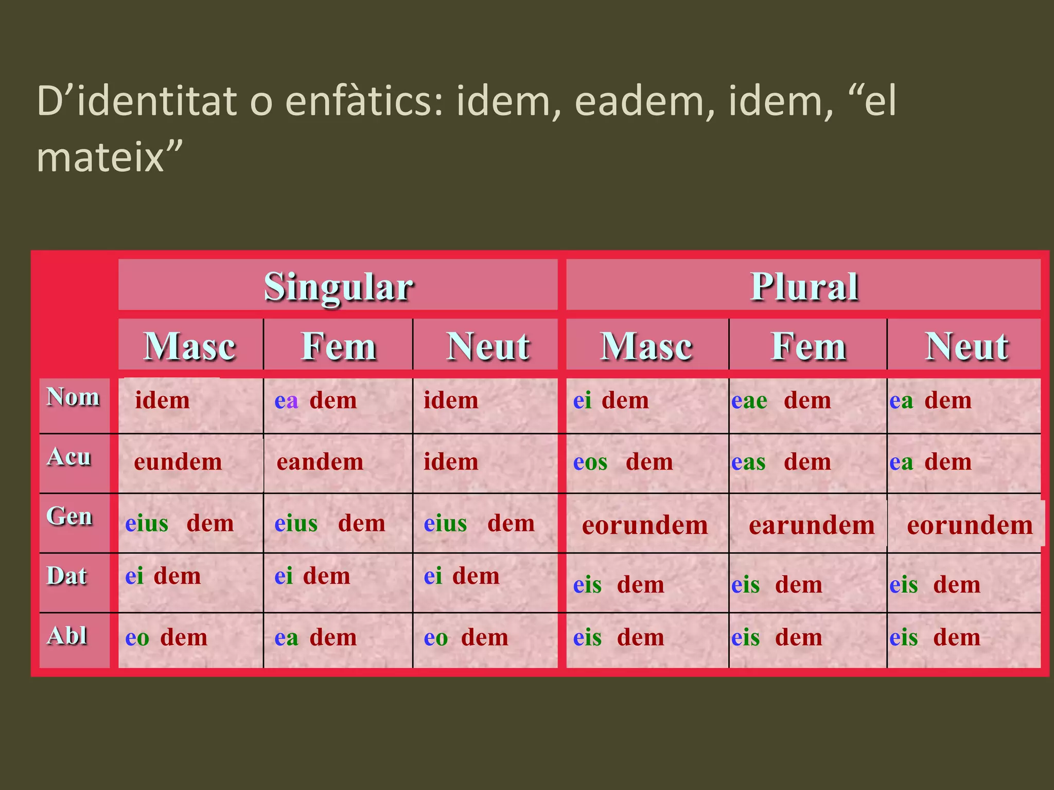 Pronoms llatí | PPTX