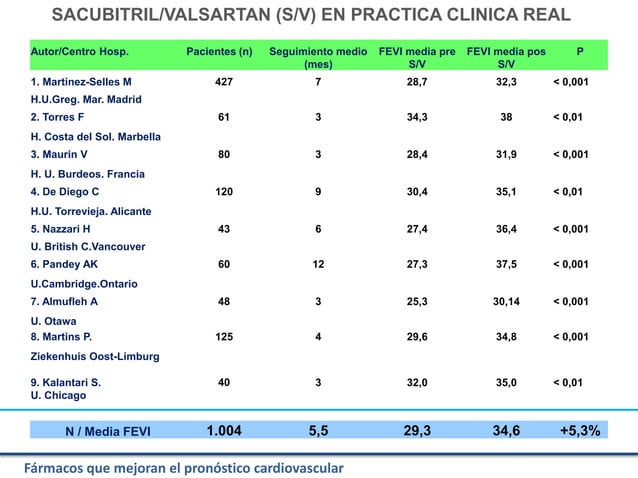 ICFEr. Sacubitrilo/valsartán | PDF