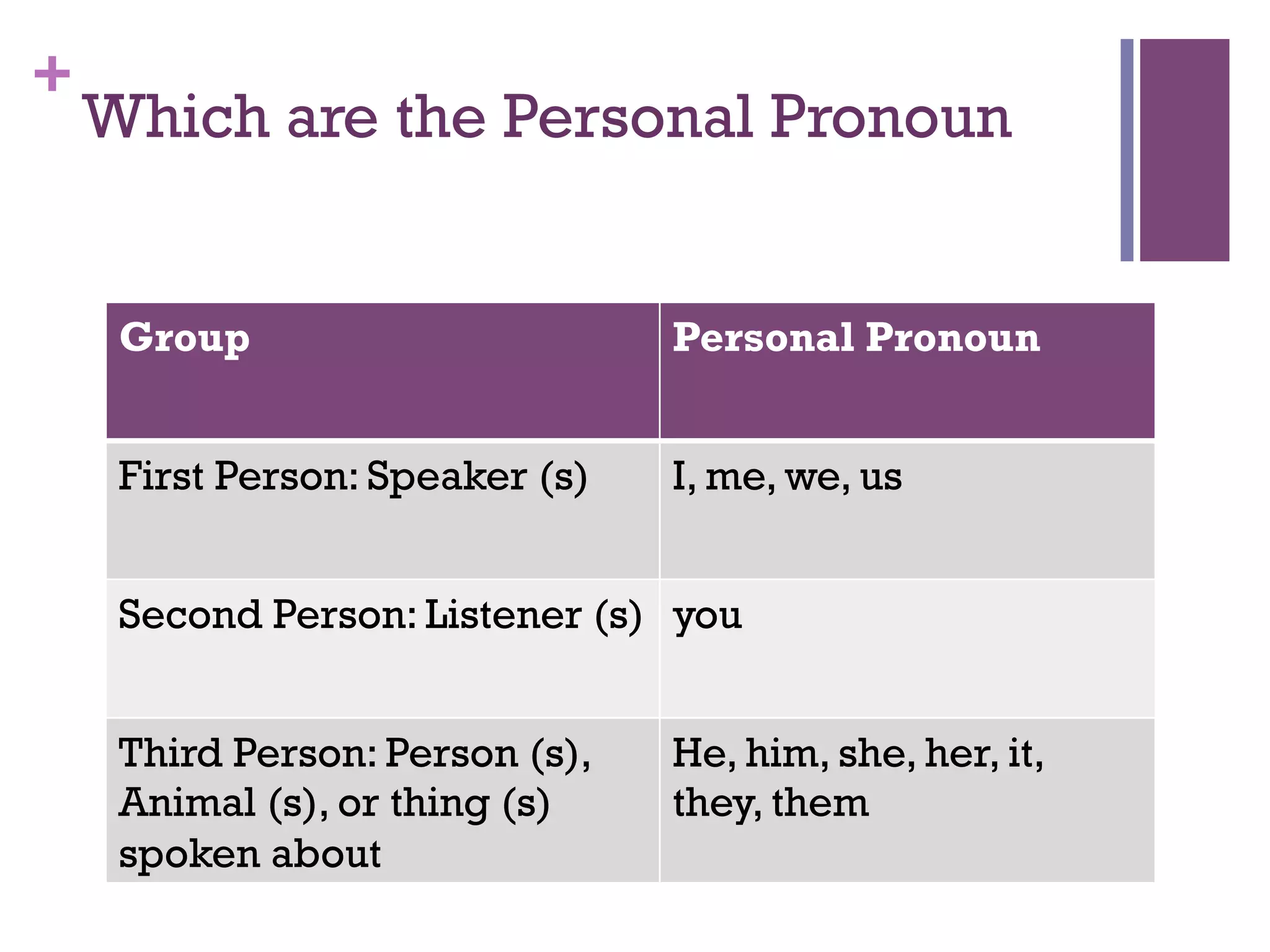 Pronoun and types of pronoun | PDF