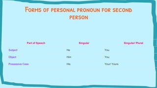 Pronoun | PPTX
