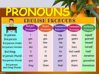 Pronoun personal pronoun | PPT