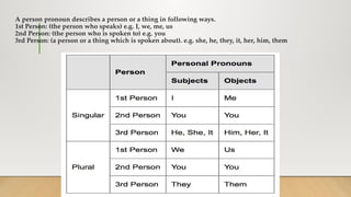 PRONOUN AND ITS TYPES, MEANING AND EXAMPLES.pptx