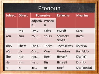 Pronoun and Noun Verb Adjective Adverb.ppt
