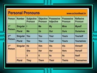 Pronoun_Antecedent-1.ppt