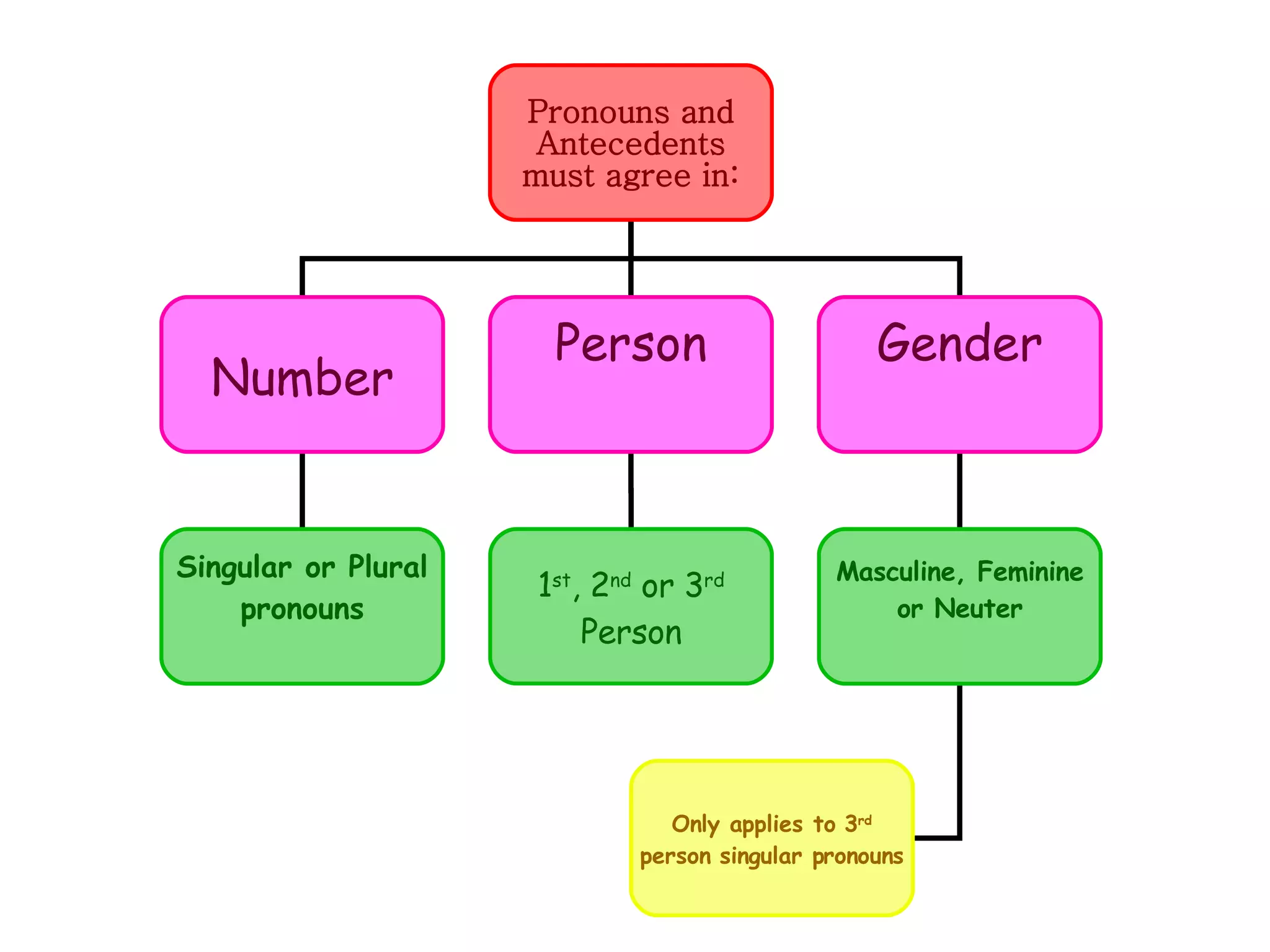 Pronoun Antecedent Agreement | PPT