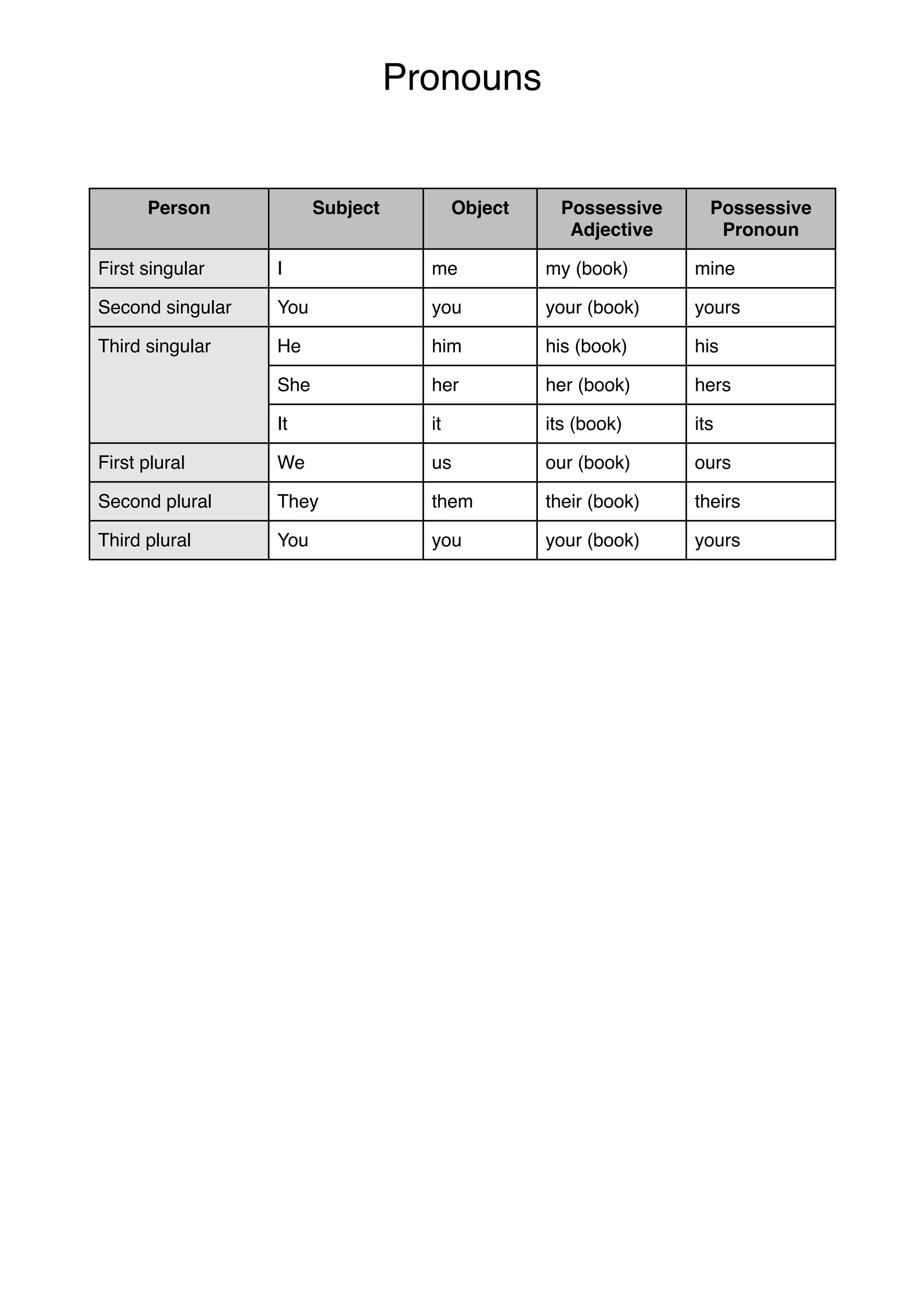 Pronoun chart | PDF