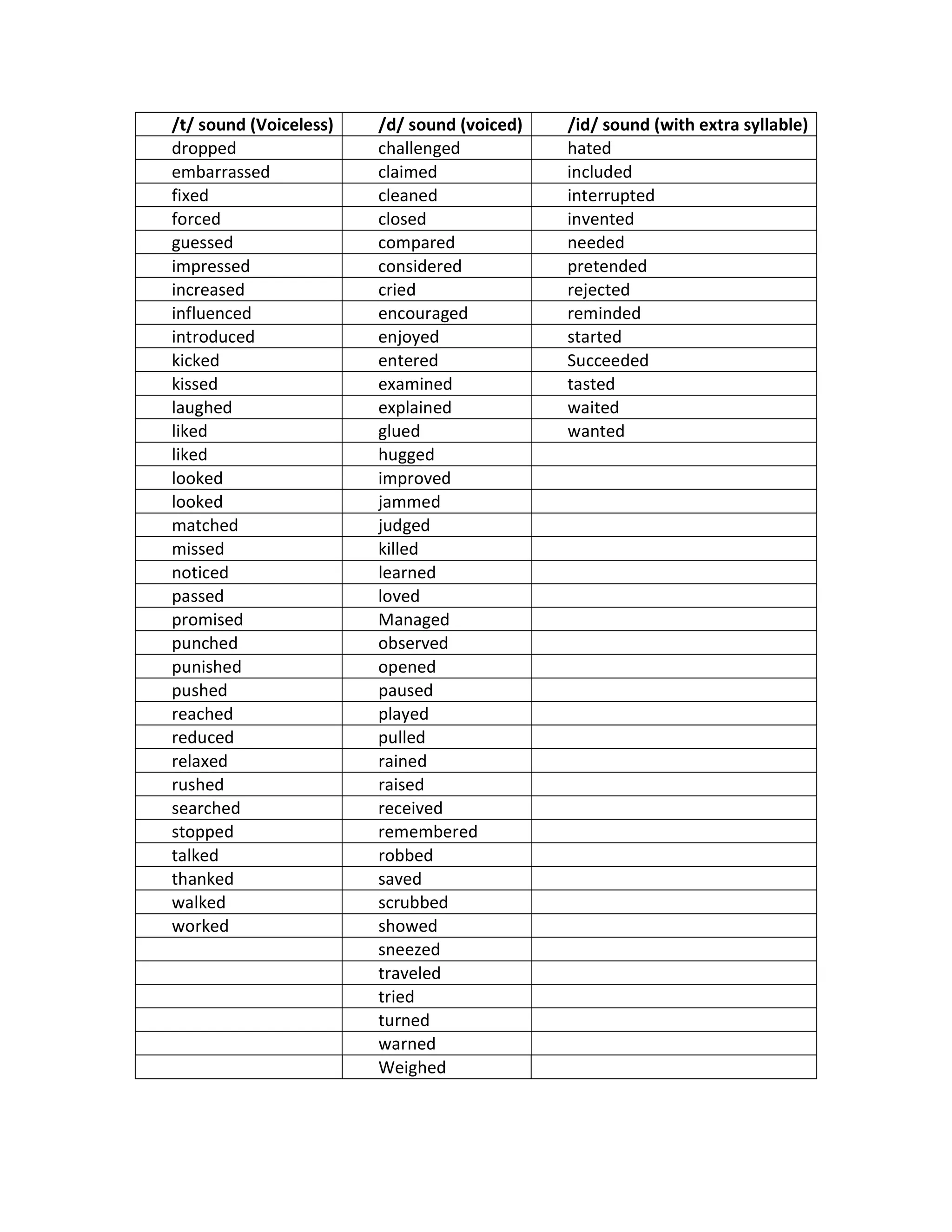 Pronounciation of regular verbs ending with 'ed' | PDF