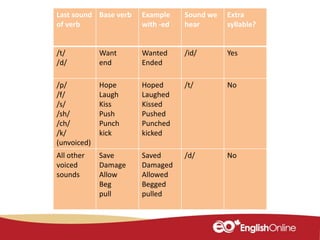 Pronunciation of the simple past -ed | PPTX