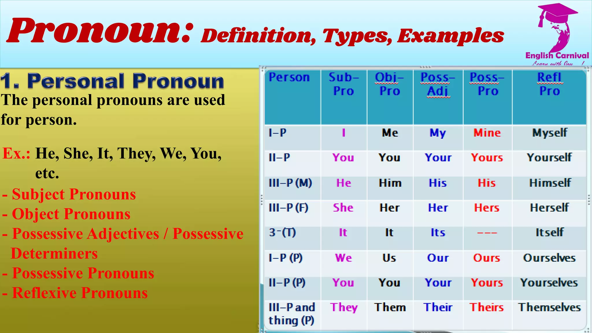 Pronoun | PPT | Free Download