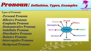 Pronoun | PPTX
