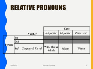 Pronoun other | PPSX