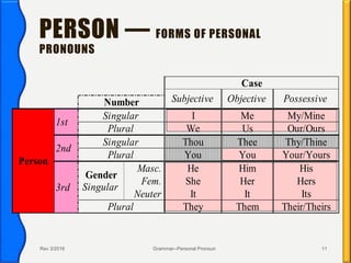 Pronoun personal | PPT