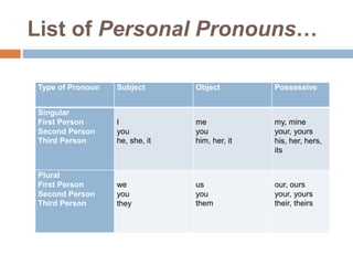 Pronoun_PowerPoint_-_Kinds_of_Pronouns.ppt