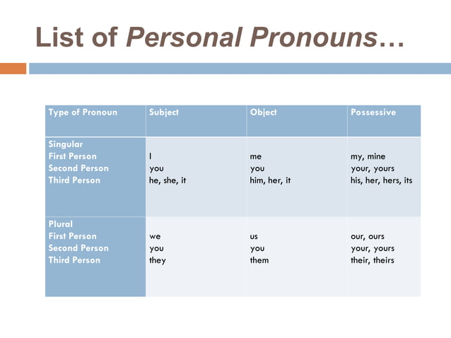 Pronoun_PowerPoint_-_Kinds_of_Pronouns.ppt Pronoun_PowerPoint_-_Kinds ...