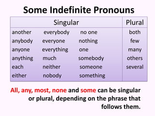 Pronouns | PPTX